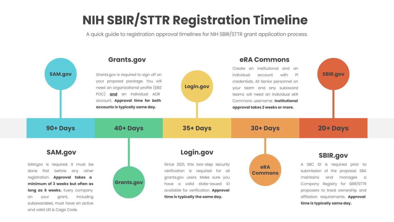 NIH Registration Timeline | E.B. Howard Consulting